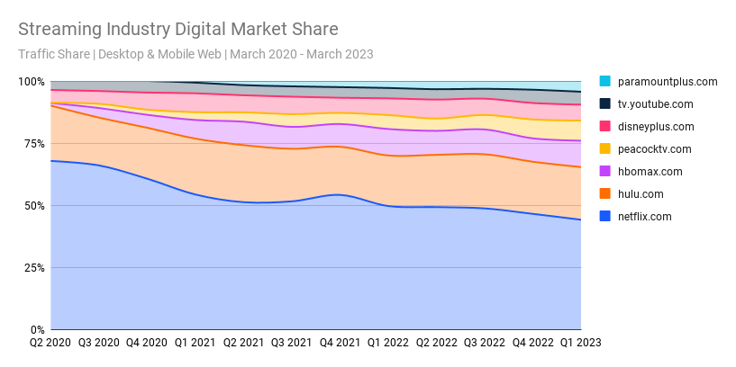 Why is Netflix's Market Share in a Consistent Decline? | ScreenNearYou